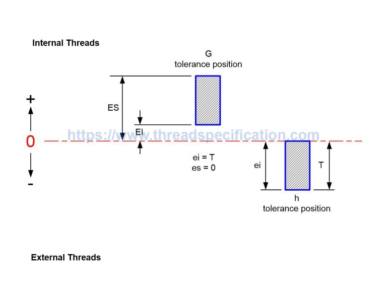 Thick Steel Conduit Thread (CTG) - Thread Specification