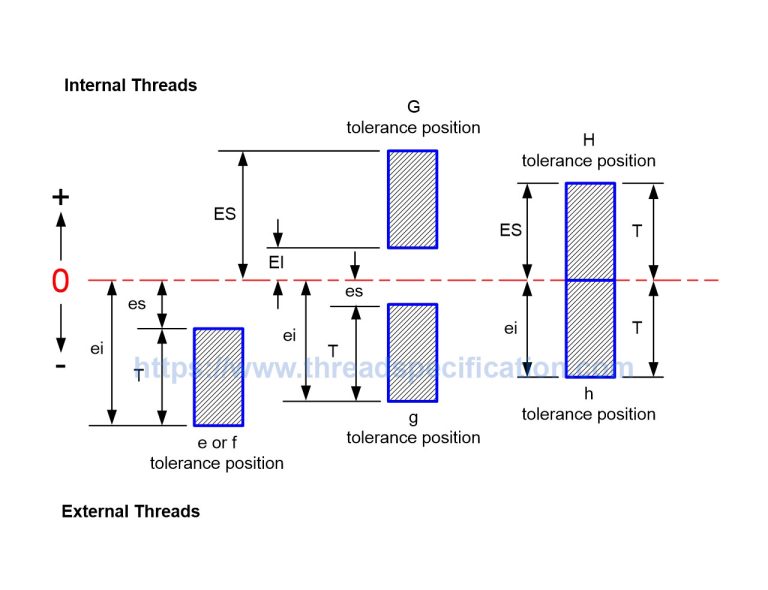 Metric Screw Thread (M) - Thread Specification