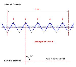 Definitions of thread terminology - Thread Specification