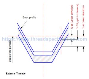 Definitions of thread terminology - Thread Specification