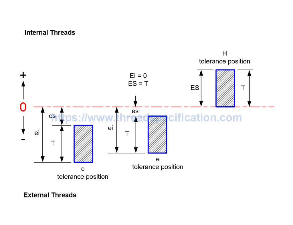 Metric Trapezoidal Thread (Tr) - Thread Specification