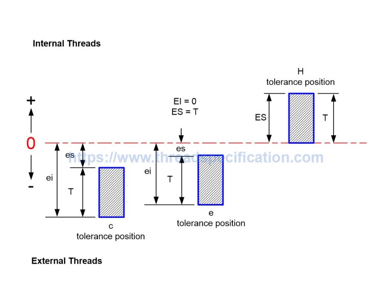 Metric Trapezoidal Thread (Tr) - Thread Specification