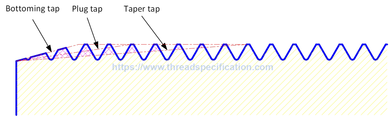 Tapping a hole | Thread Specification