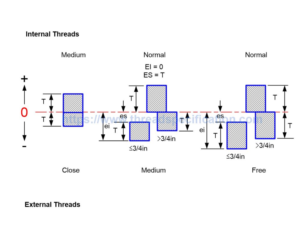 Whitworth Thread (BSW BSF) - Thread Specification