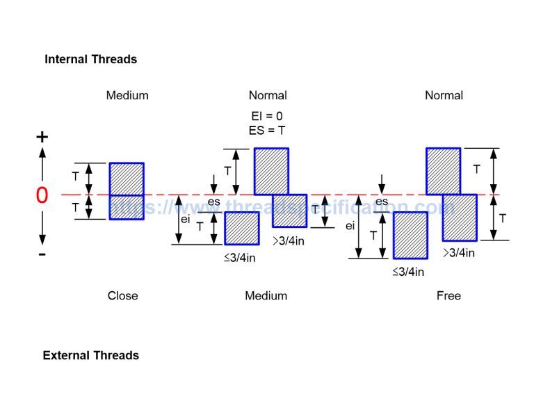 Whitworth Thread (BSW BSF) - Thread Specification