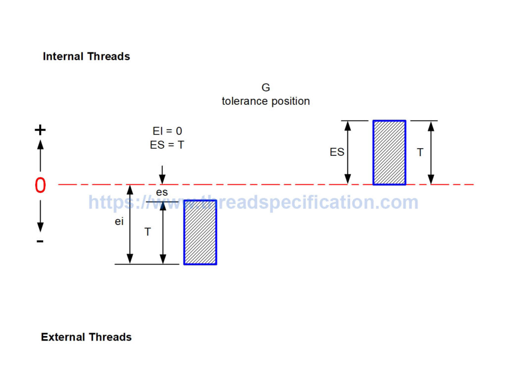 ACME Thread (ACME) - Thread Specification
