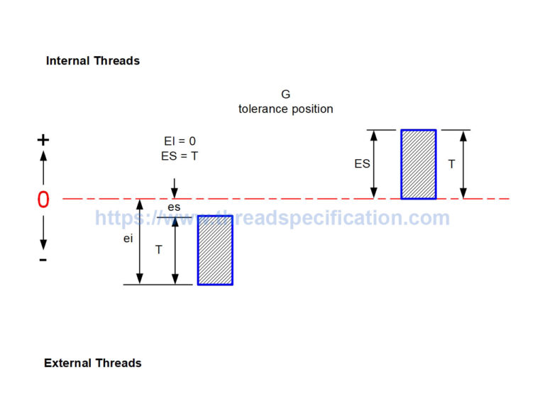 ACME Thread (ACME) - Thread Specification