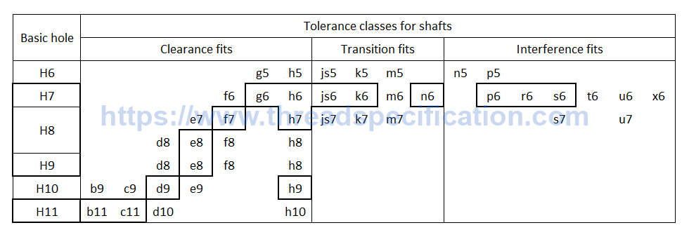 Hole & Shaft Tolerances Deviations And Fits – ISO 286 - Thread ...