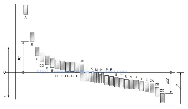 Hole & Shaft Tolerances Deviations And Fits – ISO 286 - Thread ...