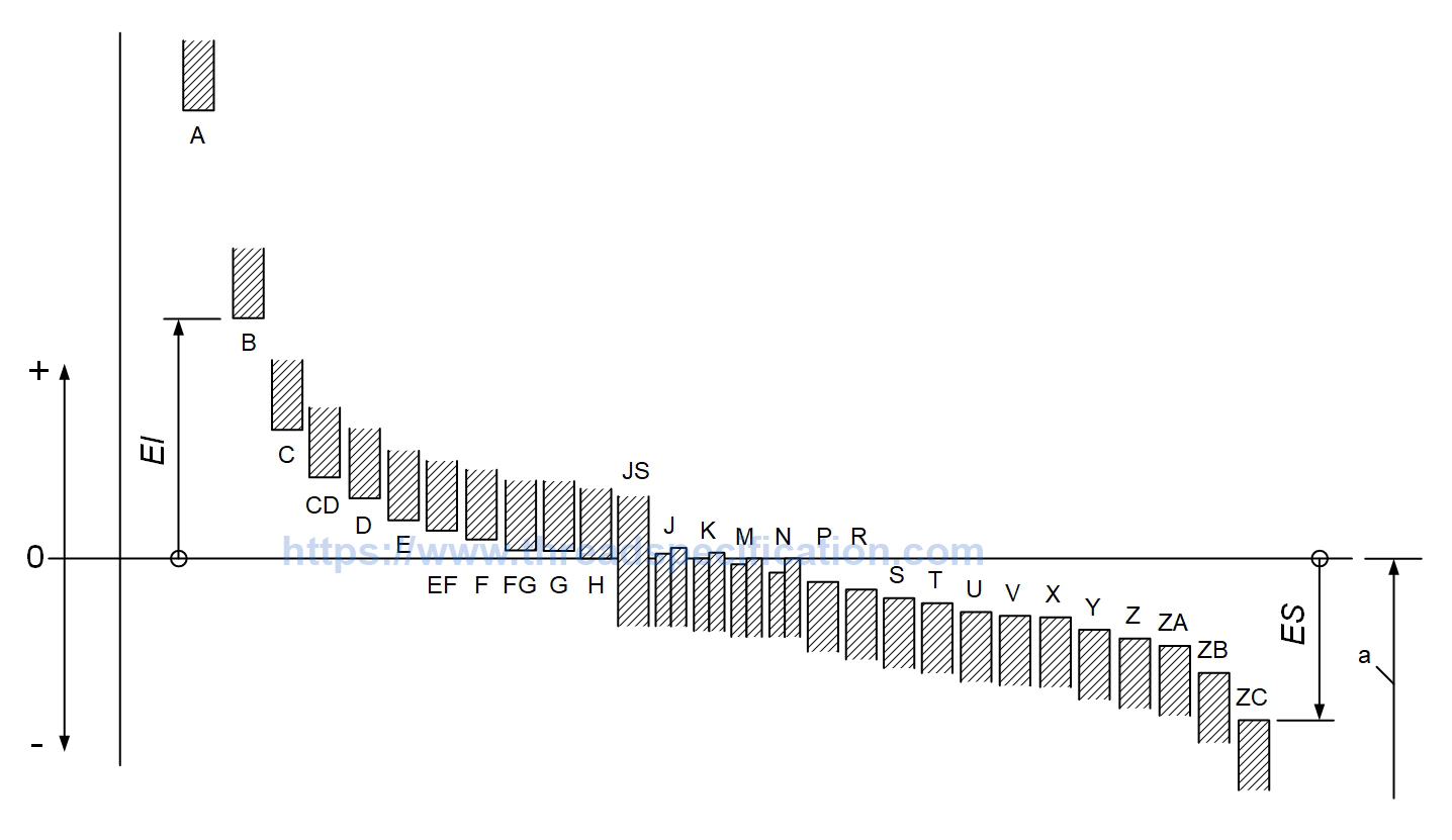 Hole & Shaft Tolerances Deviations And Fits – ISO 286 - Thread ...
