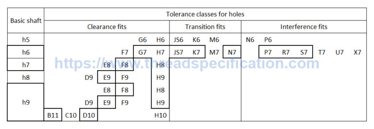 Hole & Shaft Tolerances Deviations And Fits – ISO 286 - Thread ...